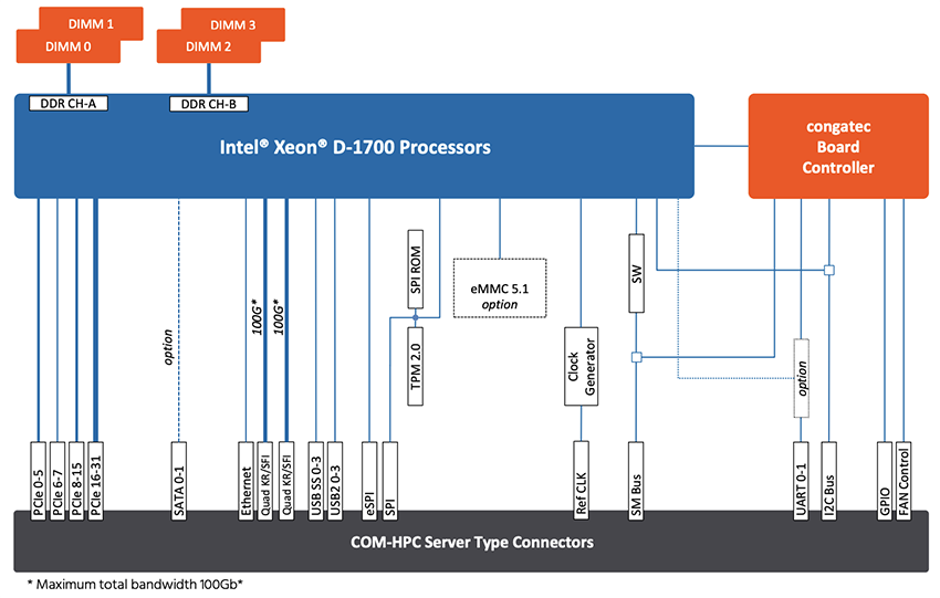 conga-HPC/sILL Size D Server Modules - congatec | Mouser